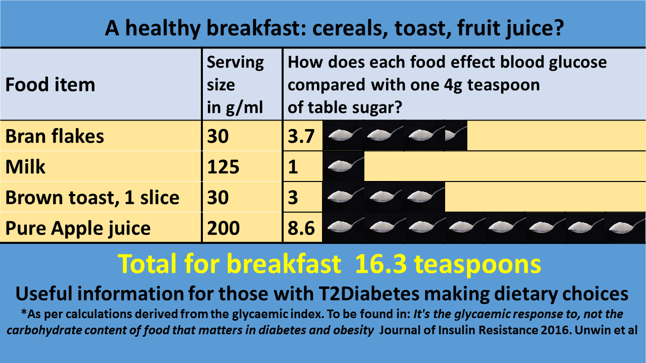 Sugar Equivalent Infographics Courtesy Of Dr David Unwin - Public ...