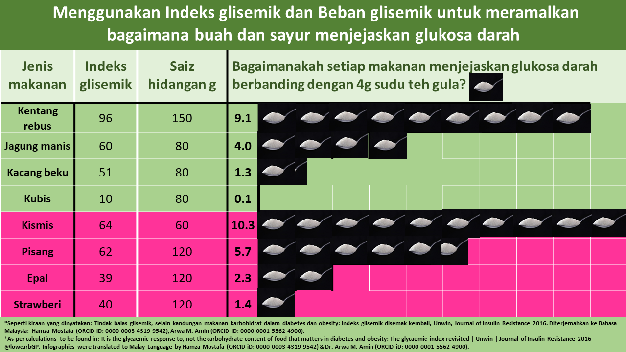Sugar Equivalent Infographics Courtesy Of Dr David Unwin - Public ...