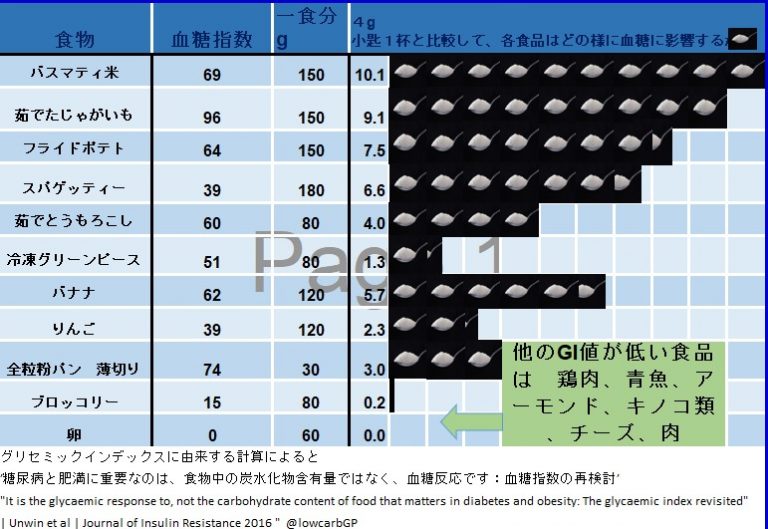 Sugar Equivalent Infographics Courtesy Of Dr David Unwin In Japanese ...