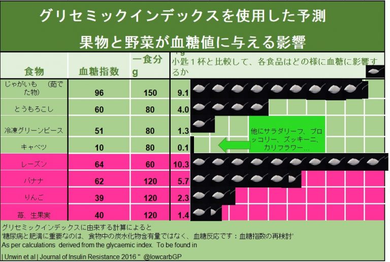 Sugar Equivalent Infographics Courtesy Of Dr David Unwin In Japanese ...