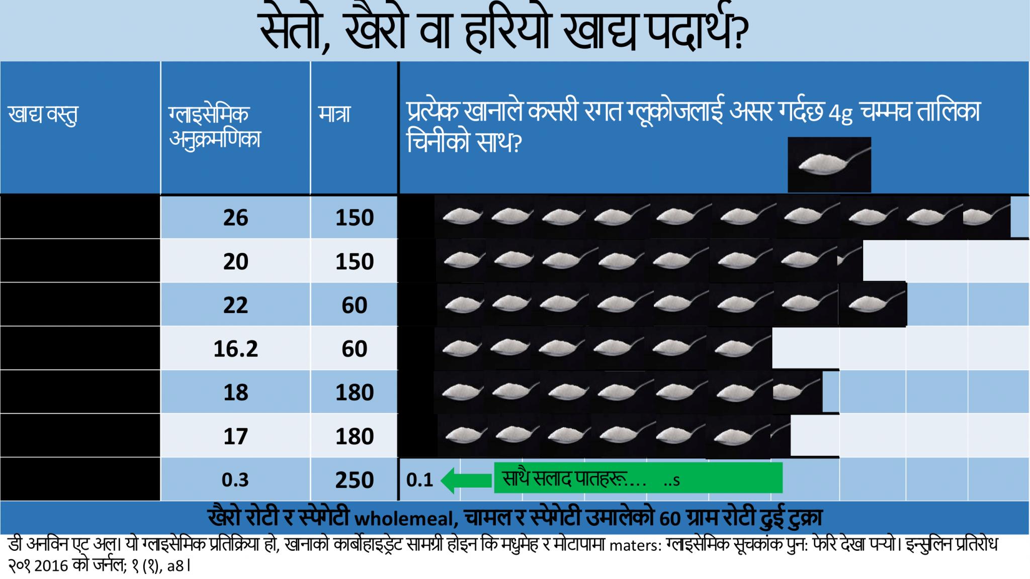 Sugar Equivalent Infographics Courtesy Of Dr David Unwin In Nepali ...
