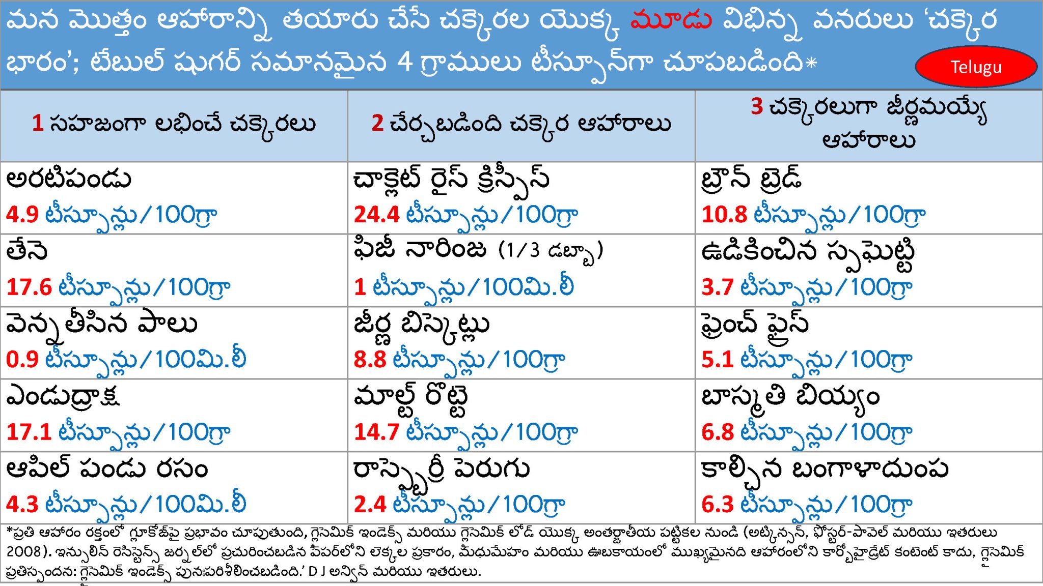 Sugar Equivalent Infographics Courtesy Of Dr David Unwin In Telugu ...