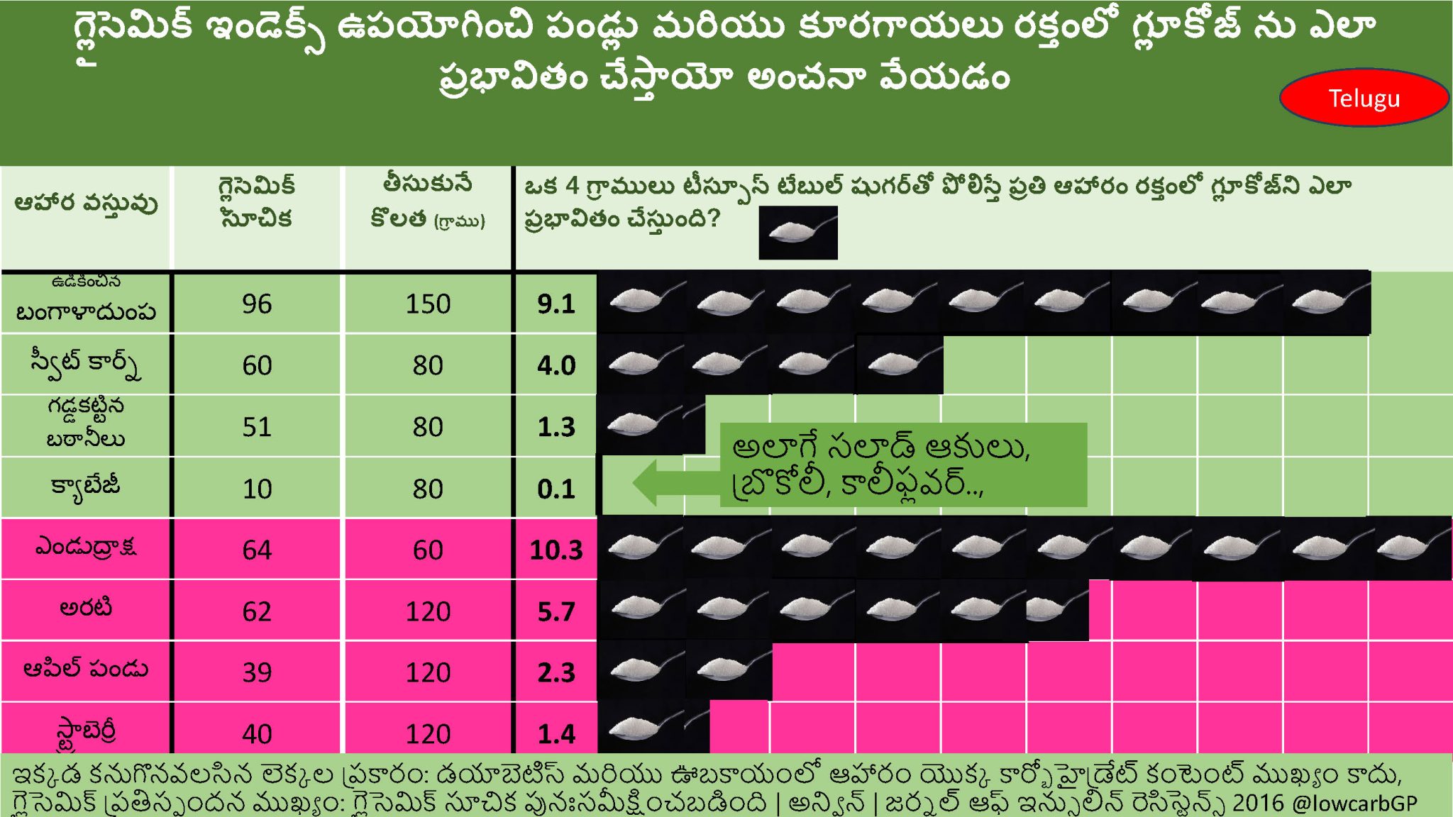 Sugar Equivalent Infographics Courtesy Of Dr David Unwin In Telugu ...