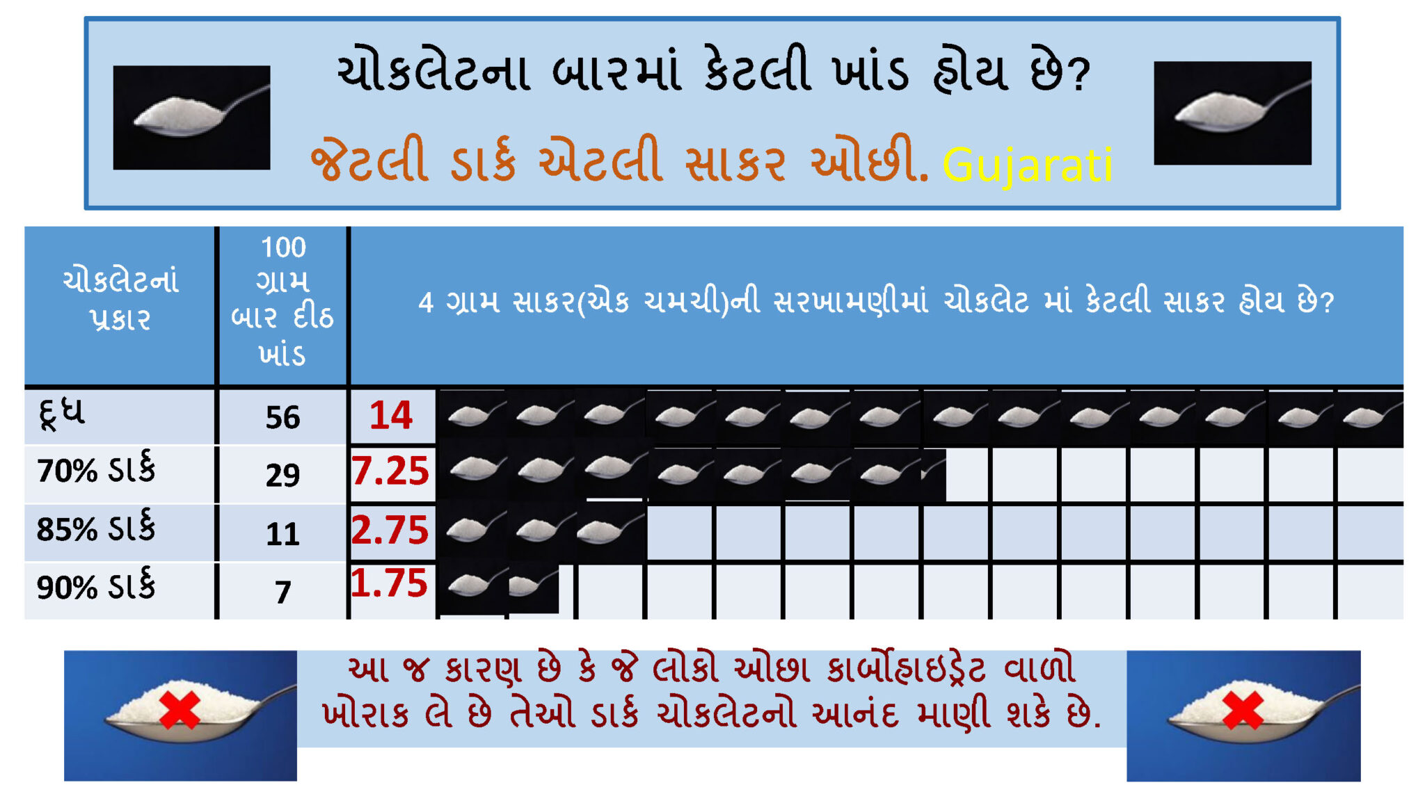 Sugar Equivalent Infographics Courtesy Of Dr David Unwin In Gujarati ...