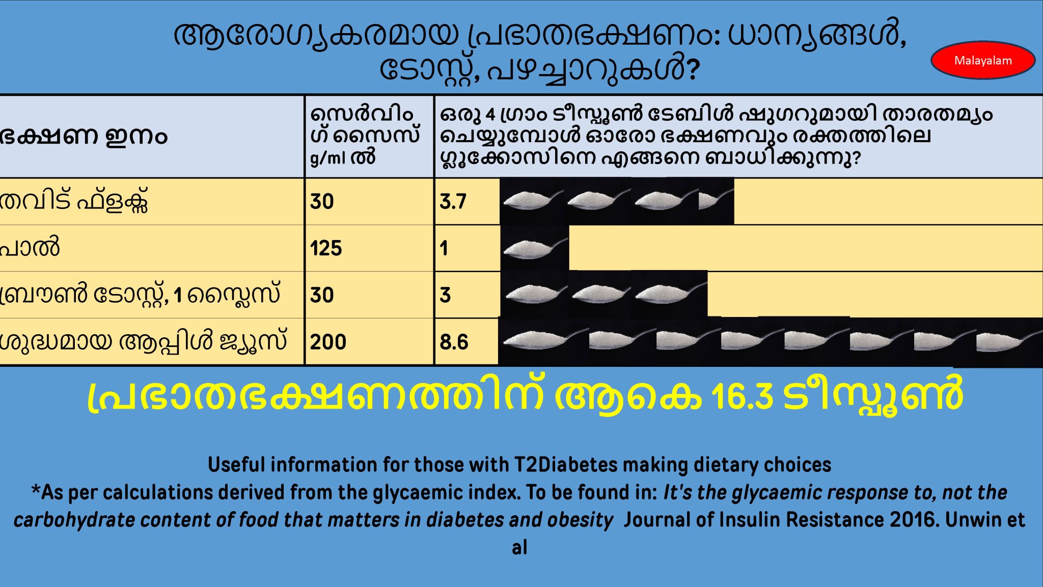 Sugar Equivalent Infographics Courtesy Of Dr David Unwin In Malayalam ...