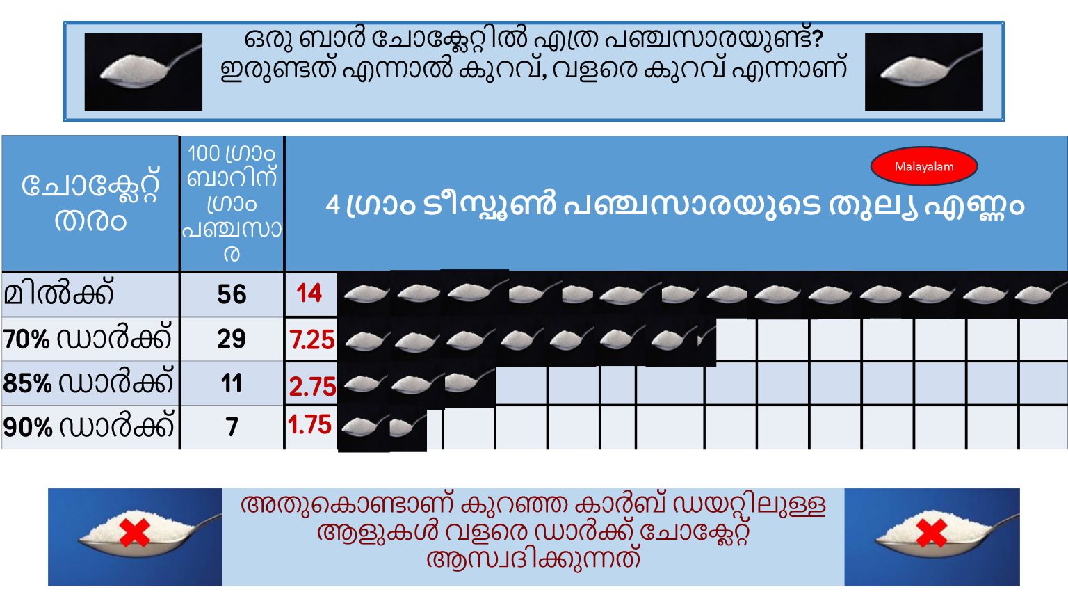 Sugar Equivalent Infographics Courtesy Of Dr David Unwin In Malayalam ...