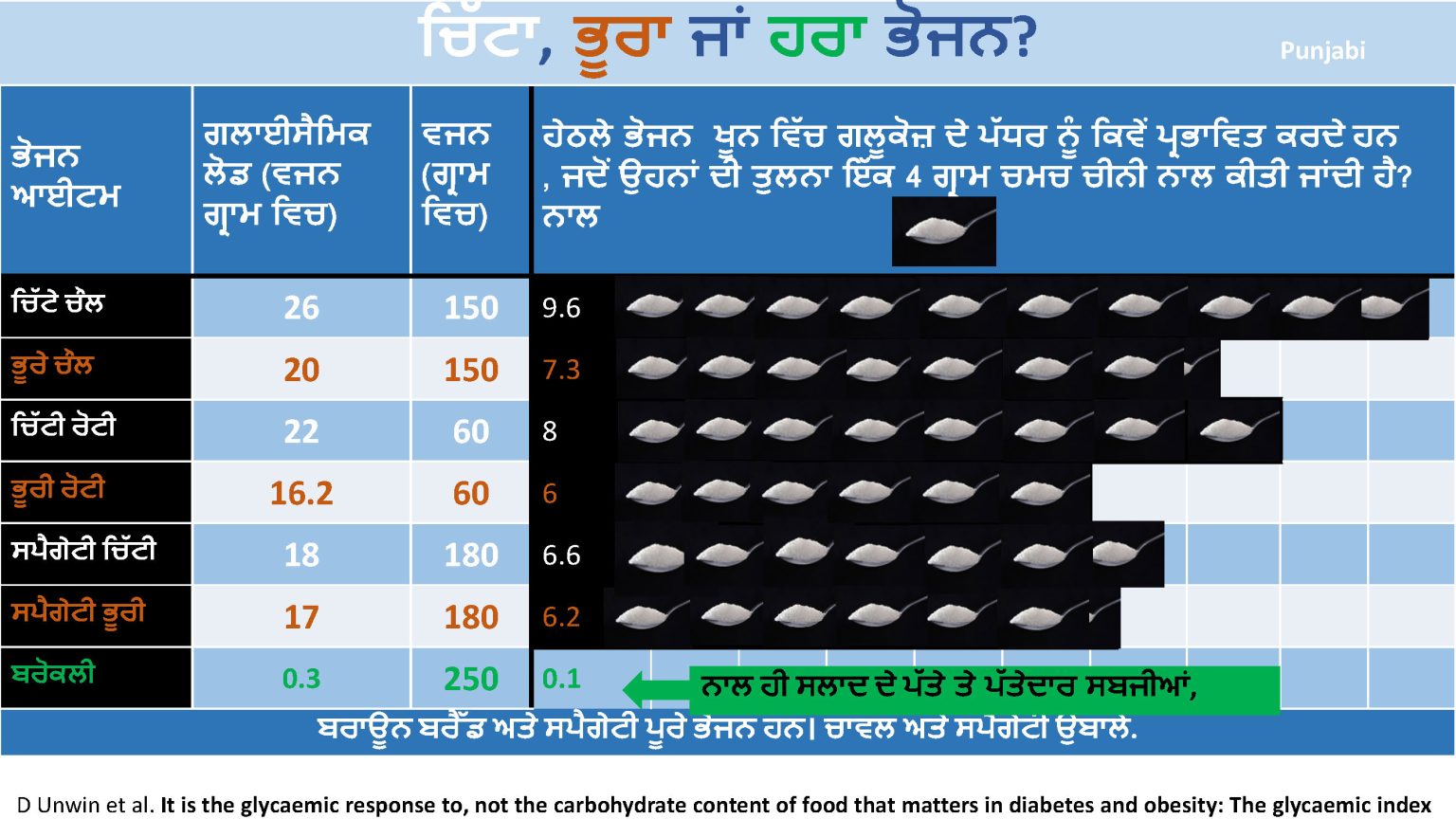 Sugar Equivalent Infographics Courtesy Of Dr David Unwin In Punjabi ...