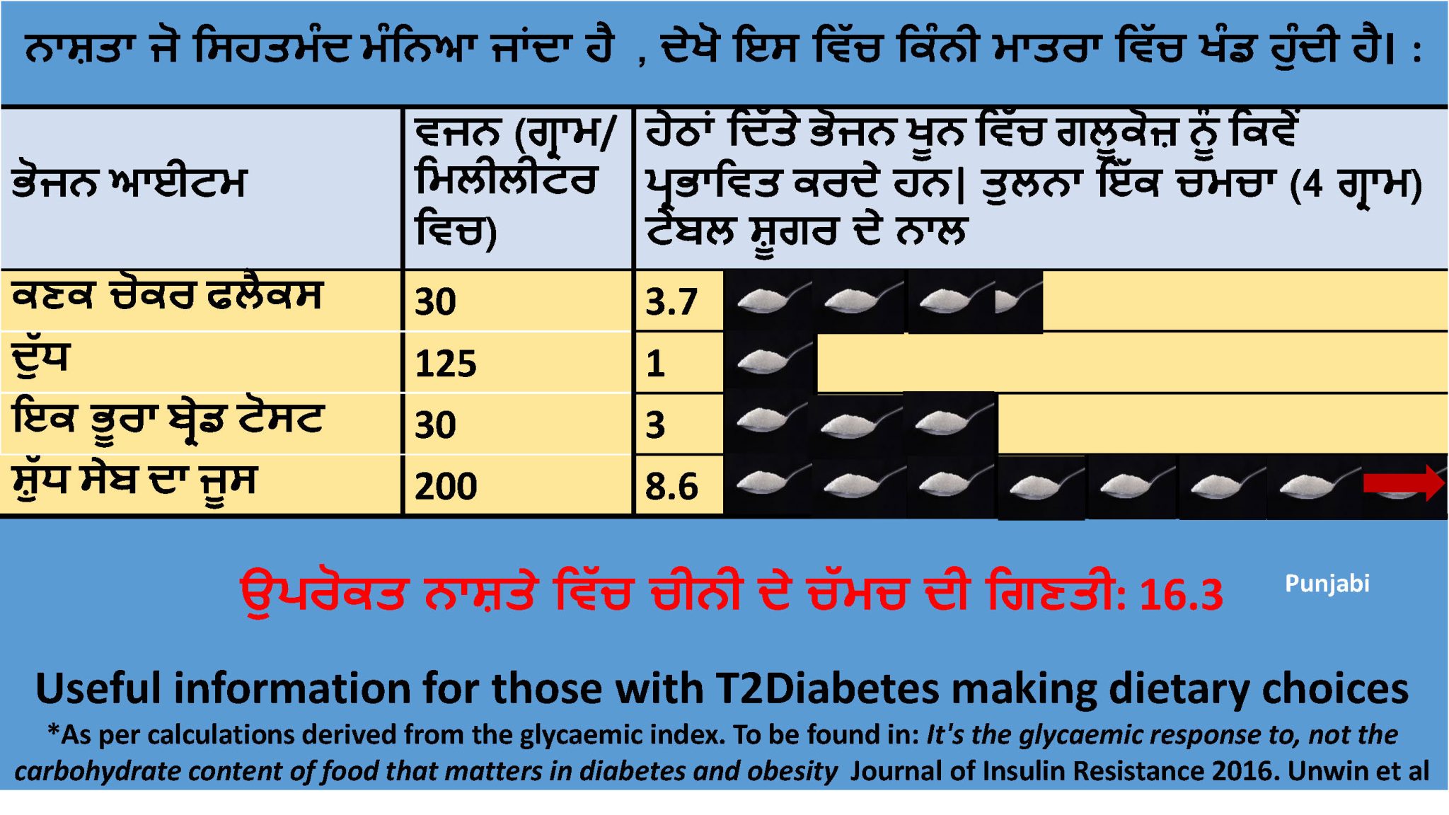 Sugar Equivalent Infographics Courtesy Of Dr David Unwin In Punjabi ...
