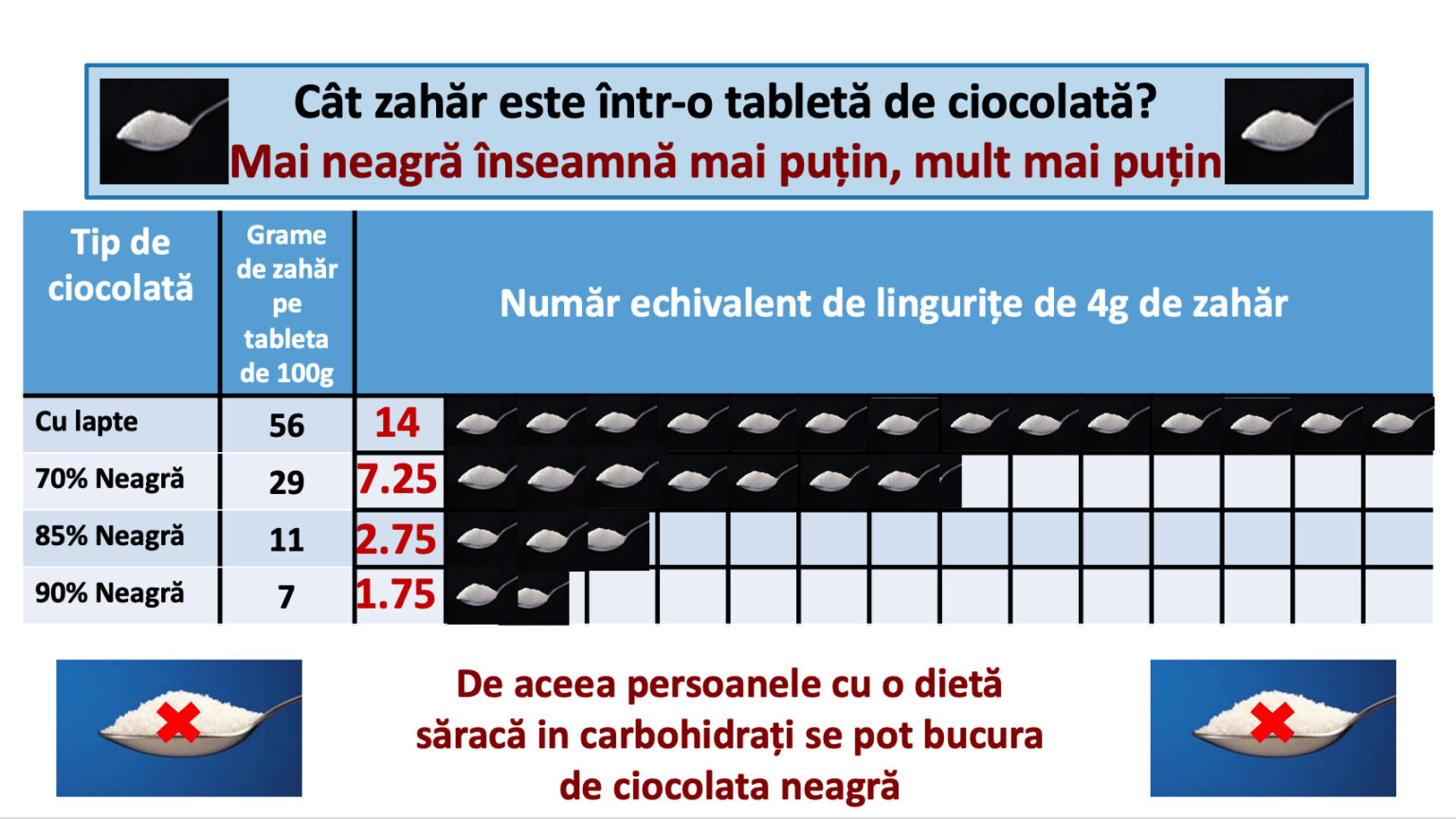 Sugar Equivalent Infographics Courtesy Of Dr David Unwin In Romanian ...